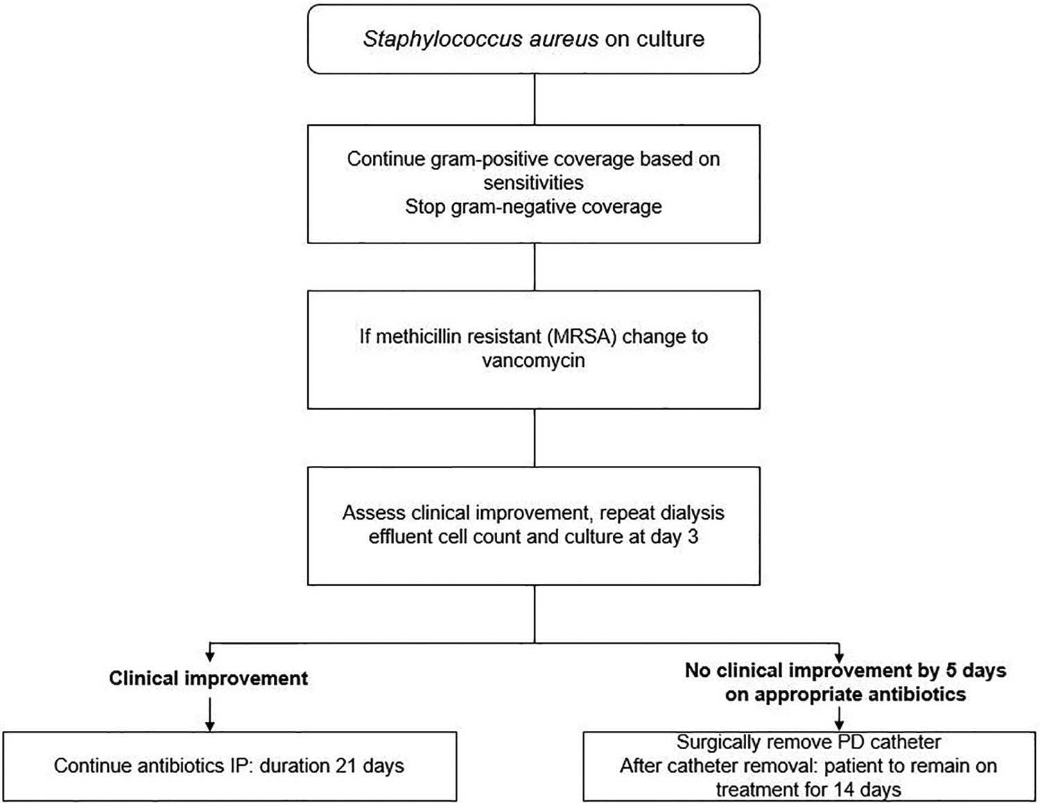 ISPD Peritonitis Update 2022 — NephJC
