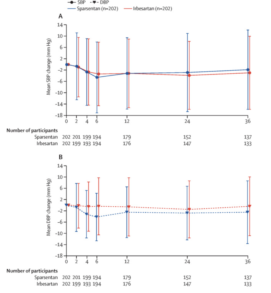 Sparsentan in IgA Nephropathy : The PROTECT trial — NephJC