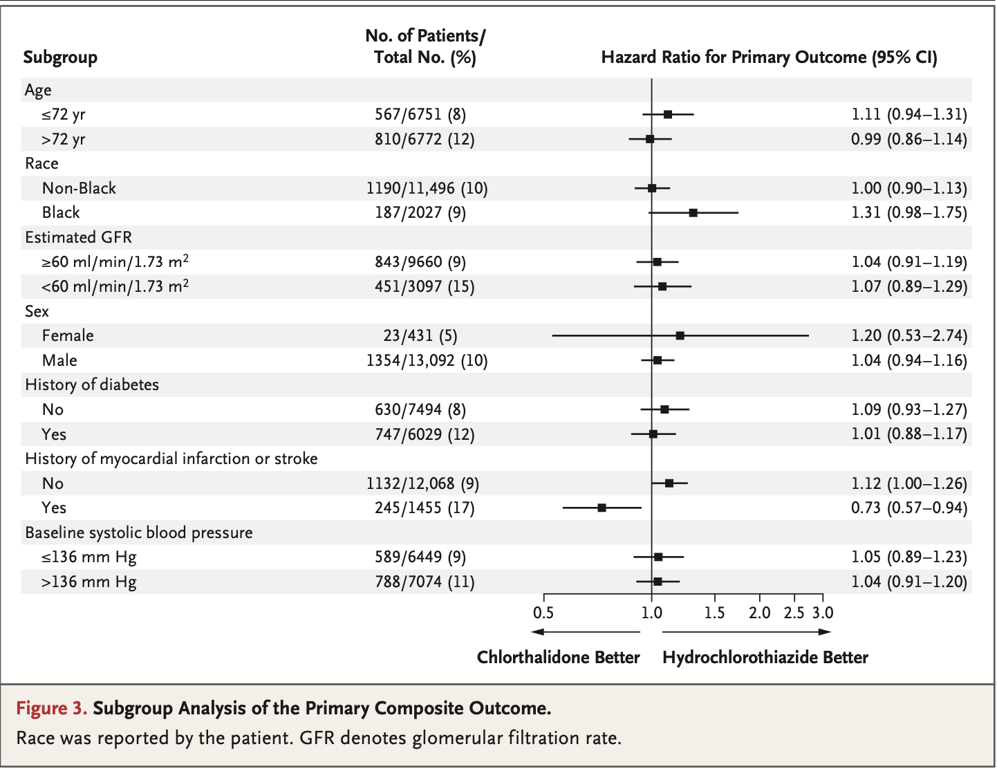 The Distal Convoluted Tubule Showdown: Chlorthalidone versus HCTZ — NephJC
