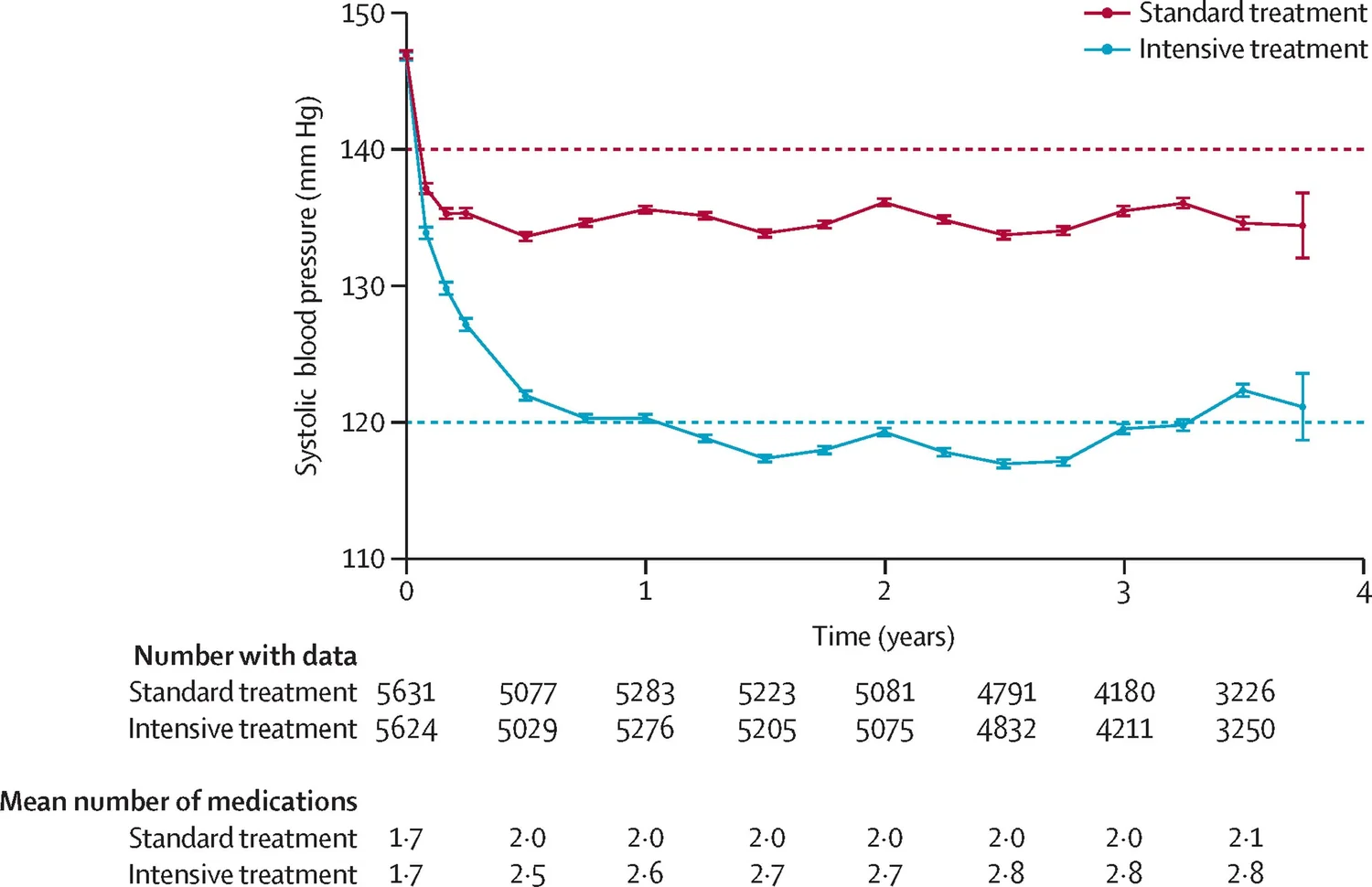 The pressure is on! Unravelling the ESPRIT of Intensive vs Standard BP ...