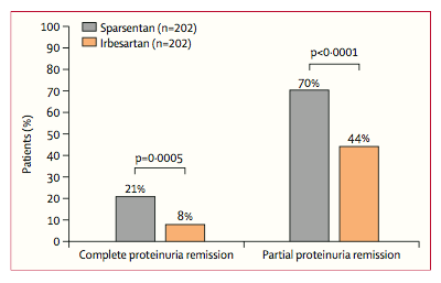 Sparsentan in IgA Nephropathy : The PROTECT trial — NephJC