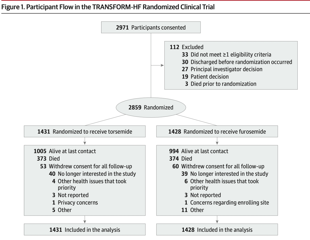 TRANSFORM-HF: Solving the Diuretic Mystery with a Twist of Vintage vs ...