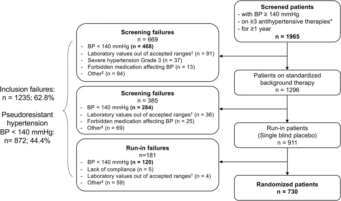 PRECISION Targeting in Resistant Hypertension — NephJC