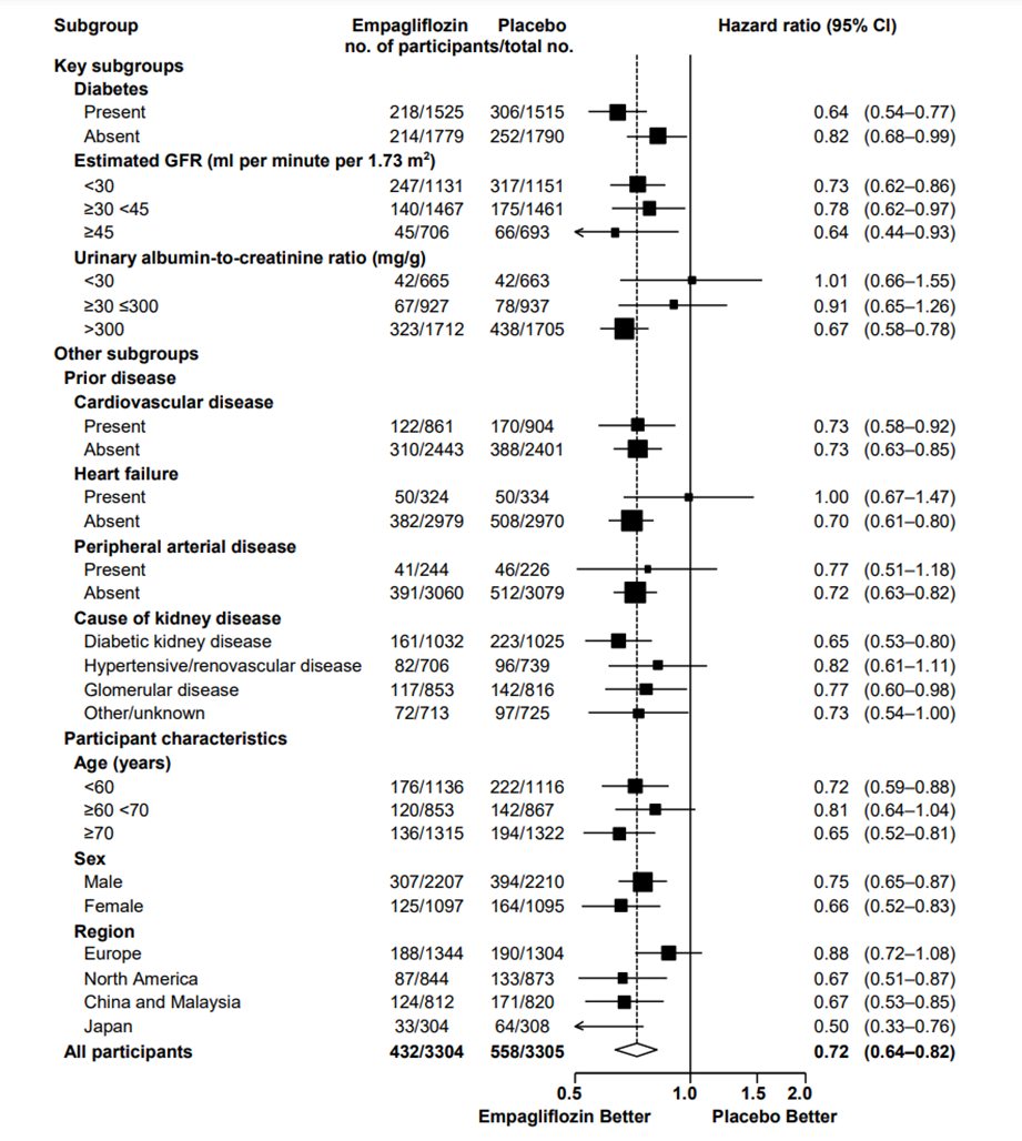 EMPA-Kidney: ‘Empa’sizing the role of Flozins in Chronic Kidney Disease ...