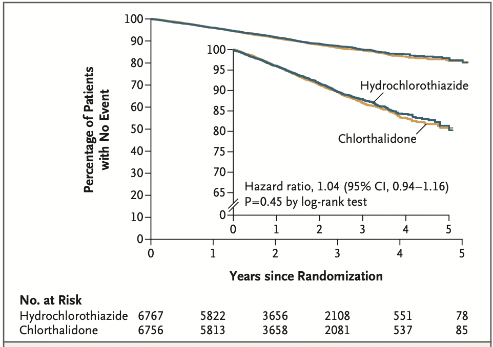 The Distal Convoluted Tubule Showdown: Chlorthalidone versus HCTZ — NephJC