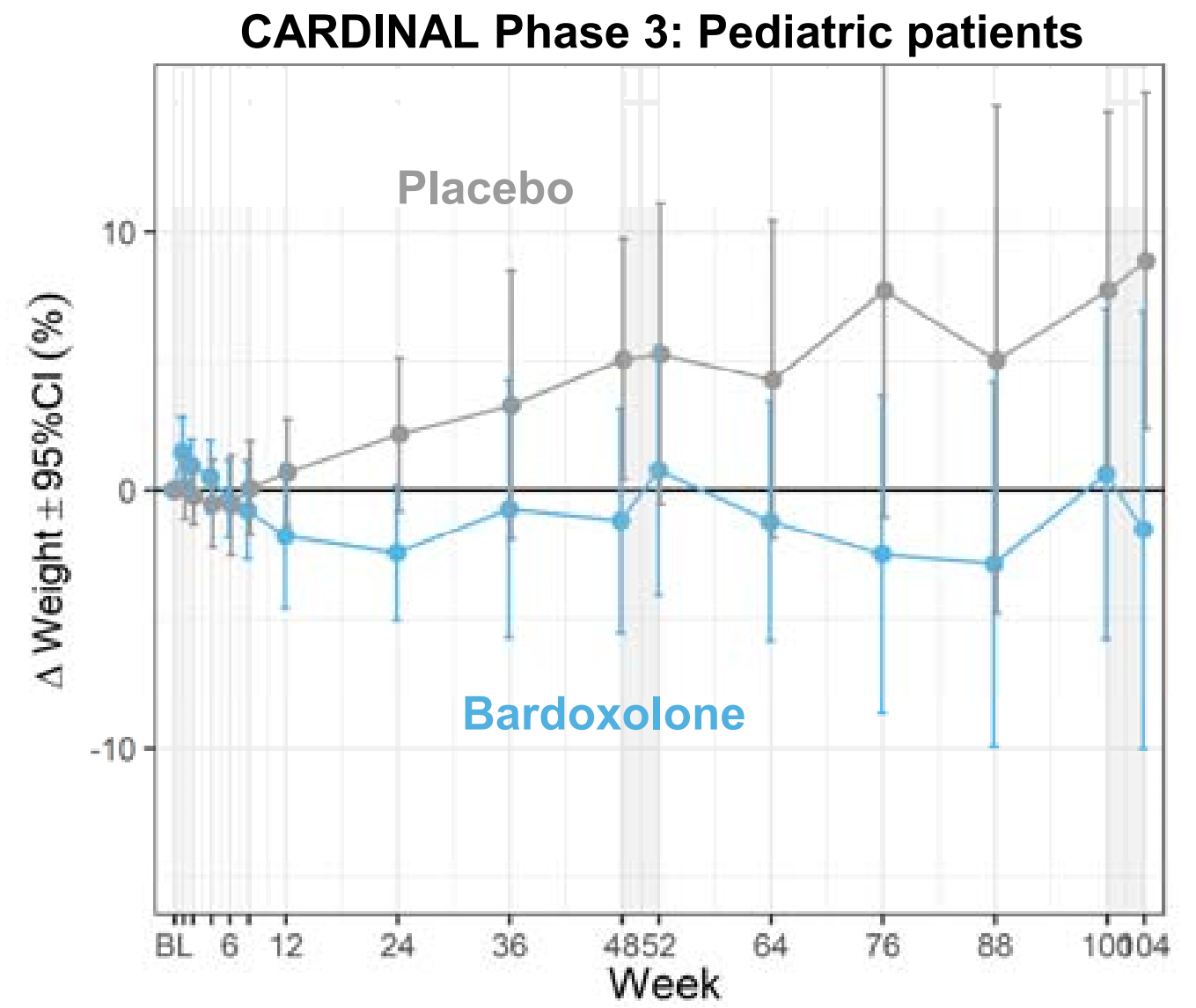 Bardoxolone in Alport Syndrome: The CARDINAL trial — NephJC