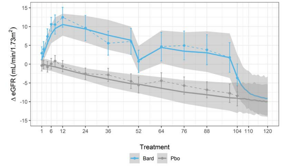 Bardoxolone in Alport Syndrome: The CARDINAL trial — NephJC