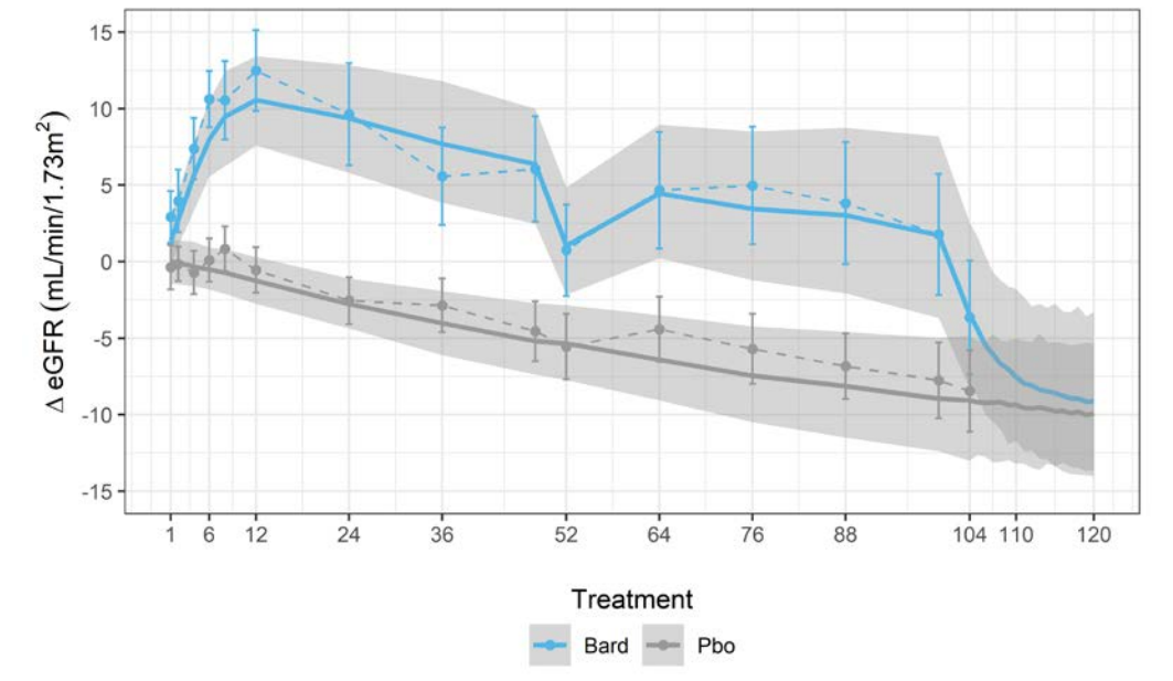 Bardoxolone in Alport Syndrome: The CARDINAL trial — NephJC
