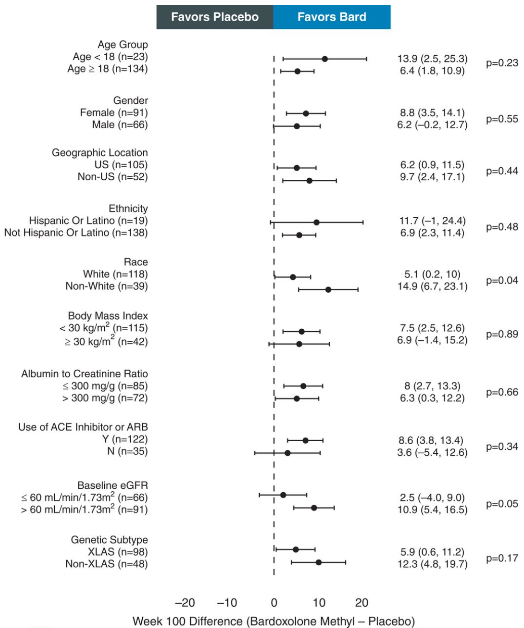 Bardoxolone in Alport Syndrome: The CARDINAL trial — NephJC