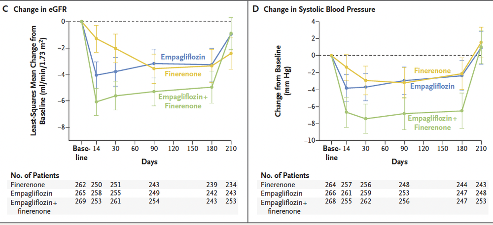 A dose of CONFIDENCE: Building evidence for finerenone-empagliflozin ...
