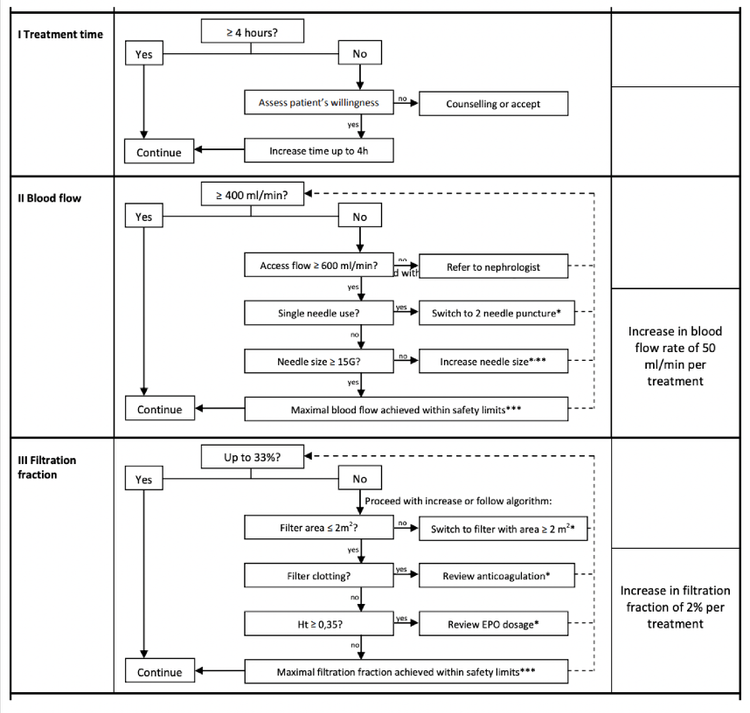 HDF vs HD: Need for CONVINCE-ing Evidence — NephJC