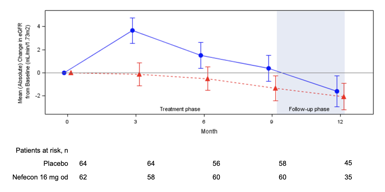 Nefecon in IgA Nephropathy, the Nefigard trial — NephJC