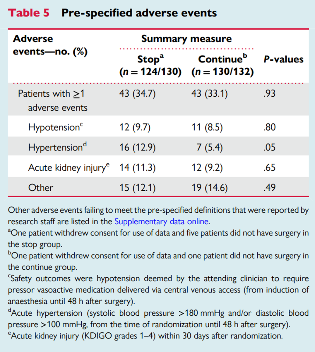 ACE-ing the SPACE Trial: traversing the seas of RAS inhibition in non ...