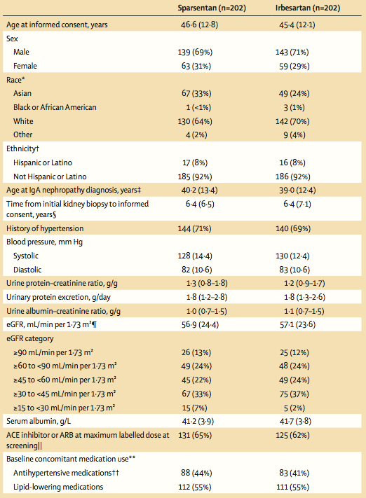 Sparsentan in IgA Nephropathy : The PROTECT trial — NephJC