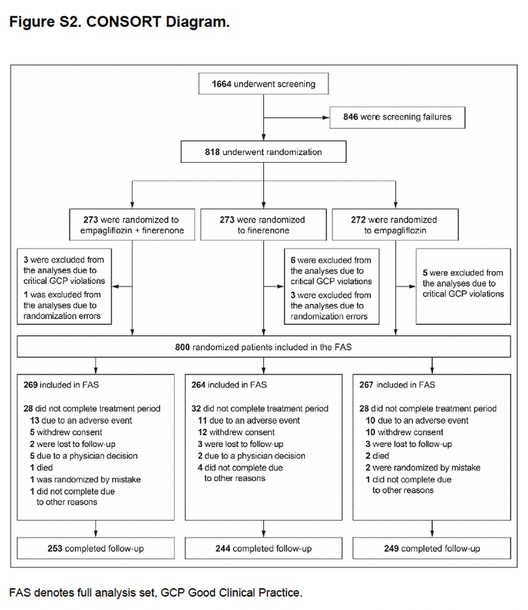 A dose of CONFIDENCE: Building evidence for finerenone-empagliflozin ...