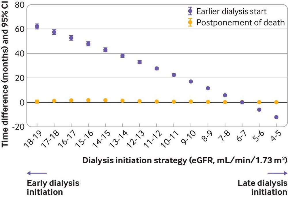 Revisiting the Ideal Time: The Case of Chronic Dialysis — NephJC