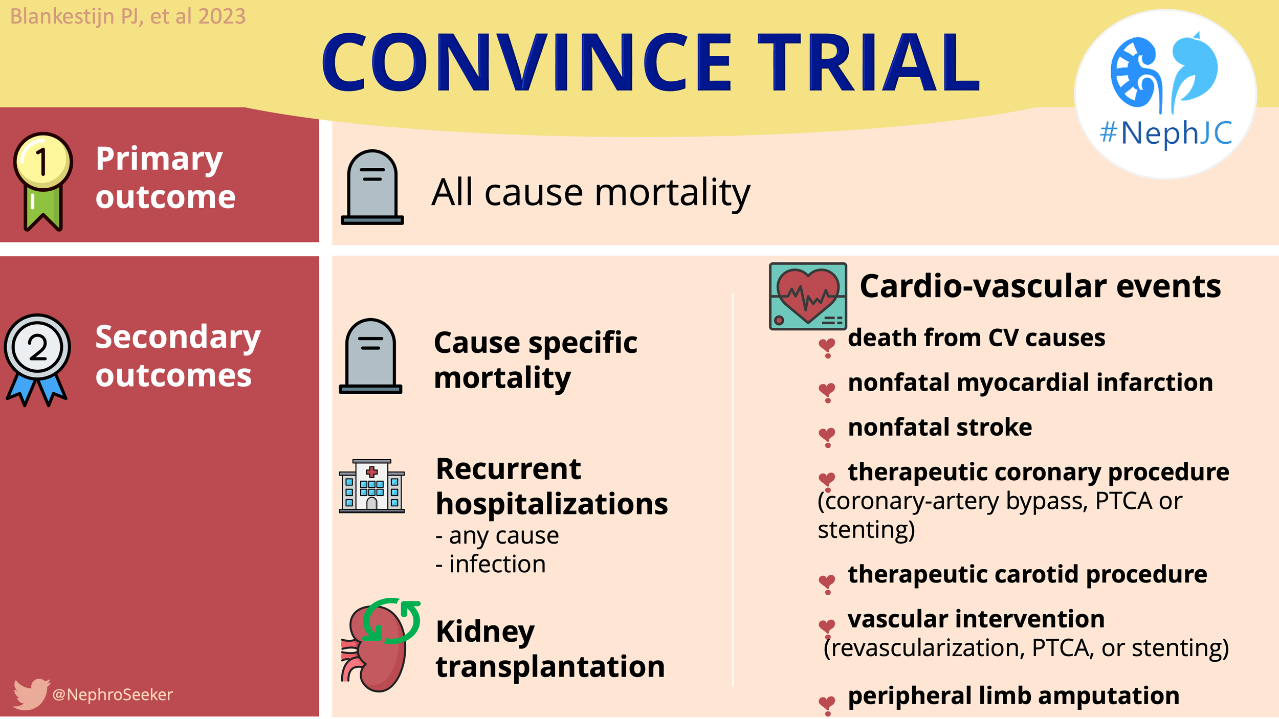 HDF vs HD: Need for CONVINCE-ing Evidence — NephJC