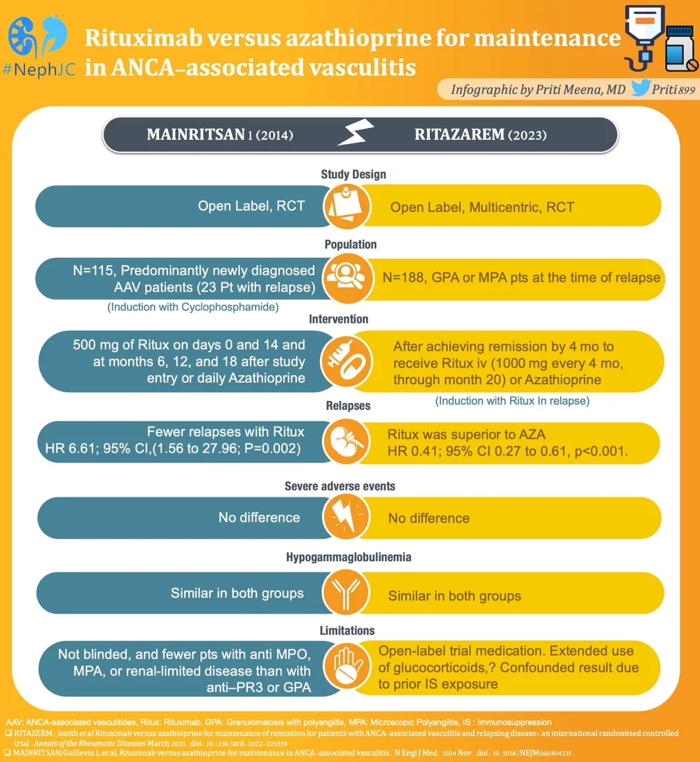 Rituximab, Remission, and Relapses in ANCA Vasculitis — NephJC