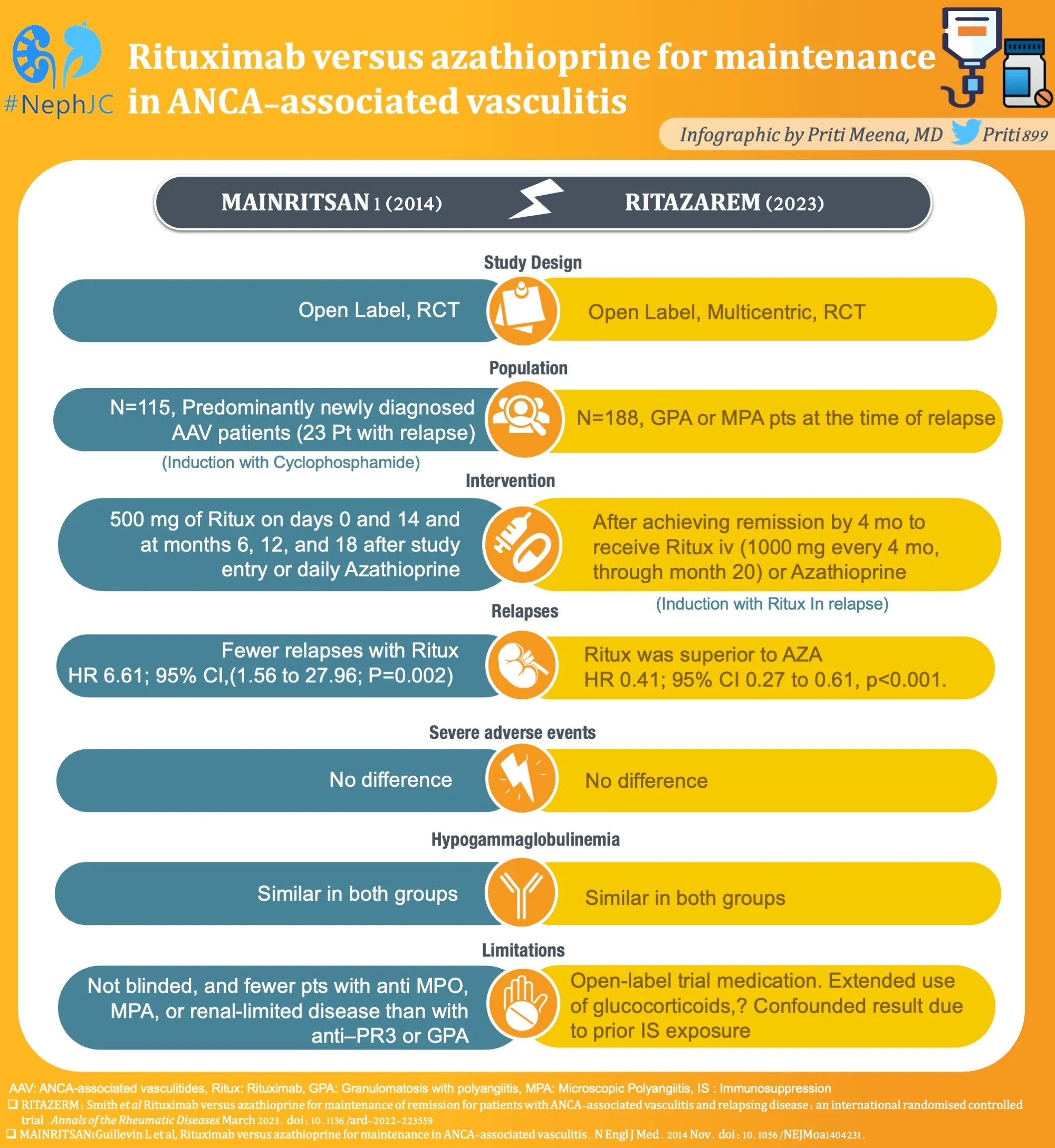 Rituximab, Remission, and Relapses in ANCA Vasculitis — NephJC