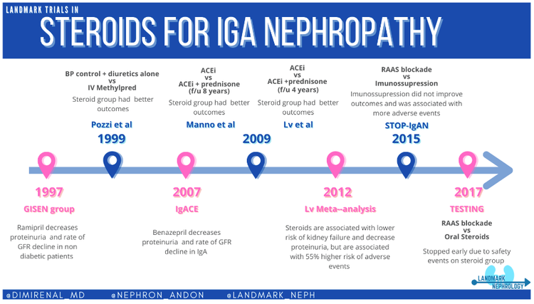 Re-TESTING Steroids for IgA Nephropathy — NephJC
