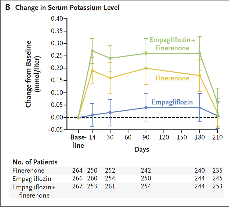 A dose of CONFIDENCE: Building evidence for finerenone-empagliflozin ...