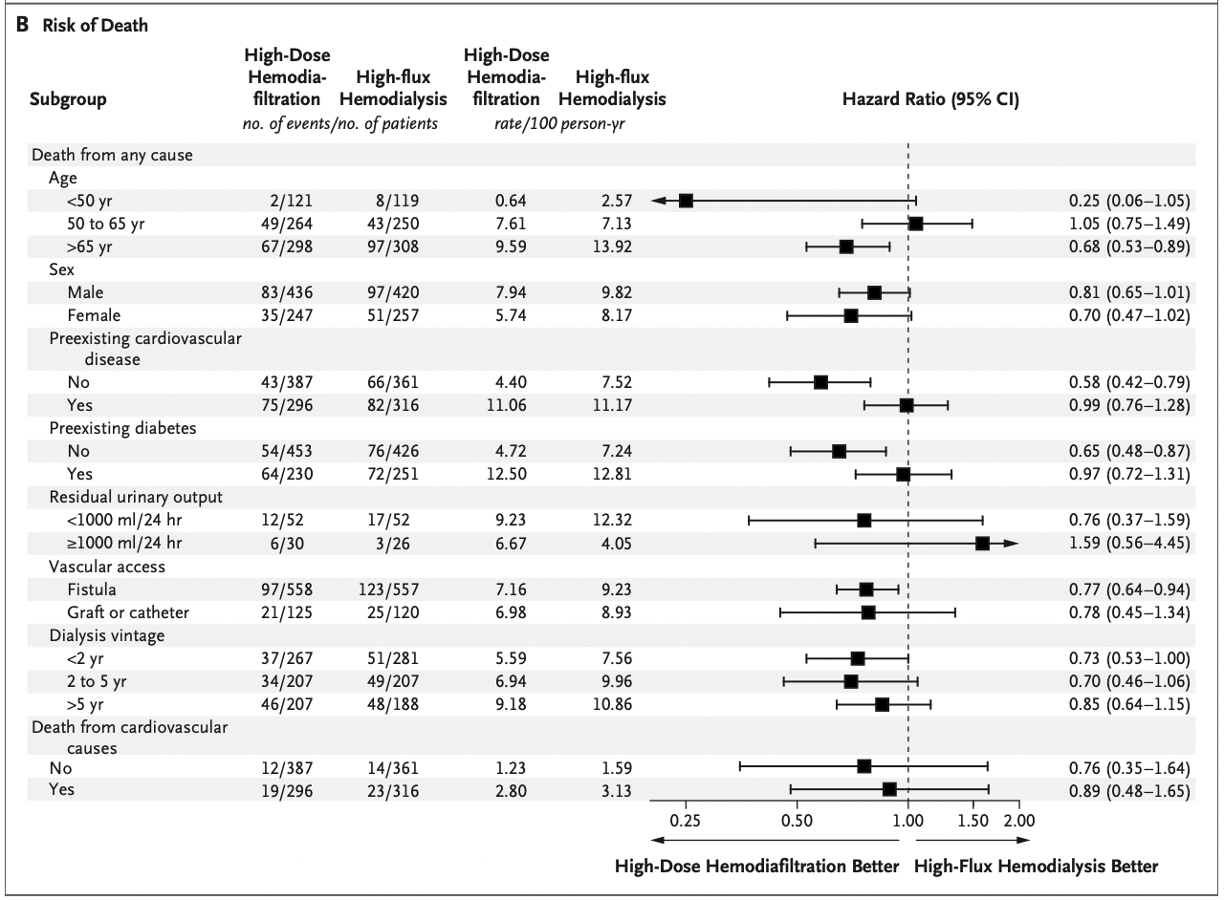 HDF vs HD: Need for CONVINCE-ing Evidence — NephJC