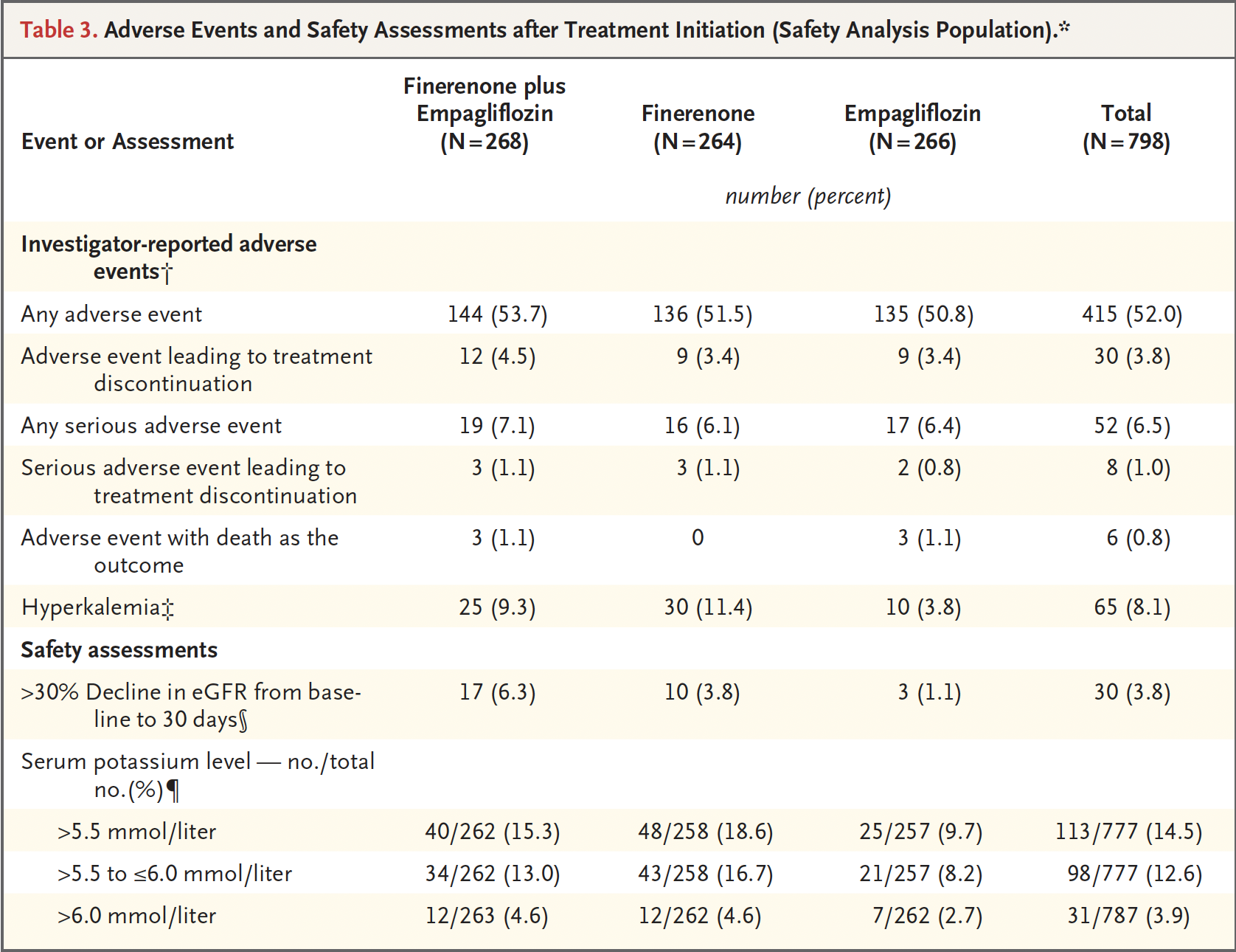 A dose of CONFIDENCE: Building evidence for finerenone-empagliflozin ...