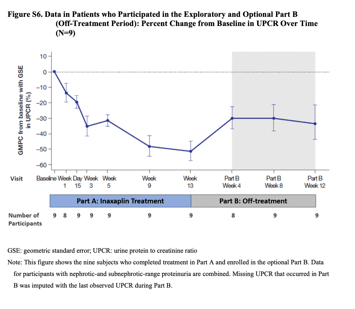 Inaxaplin and proteinuric kidney disease treatment:Taking the octopus ...