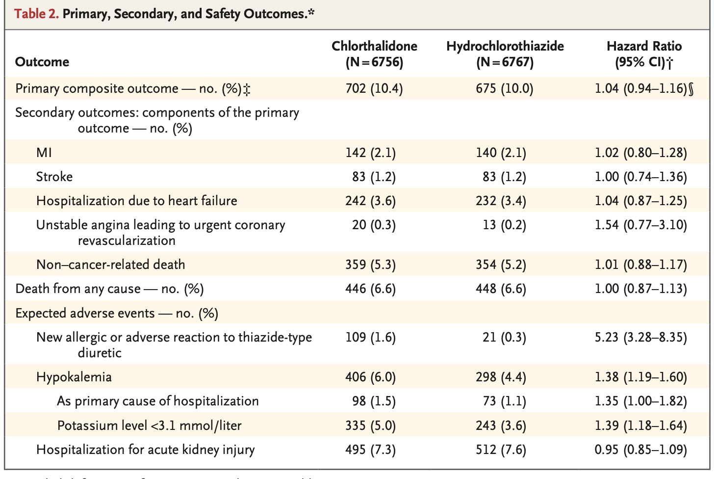 The Distal Convoluted Tubule Showdown: Chlorthalidone versus HCTZ — NephJC