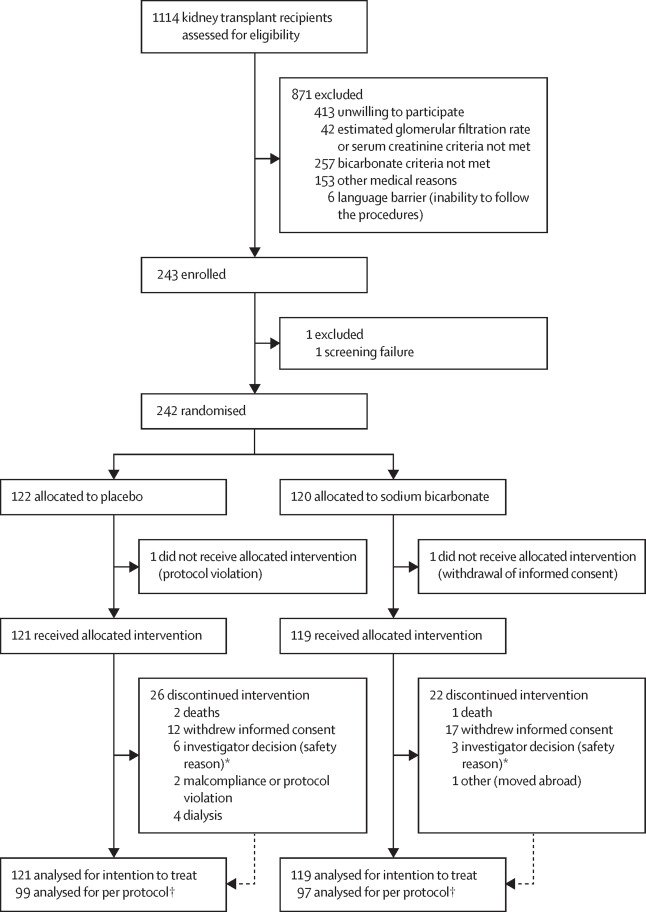 PRESERVE TRANSPLANT Trial — NephJC