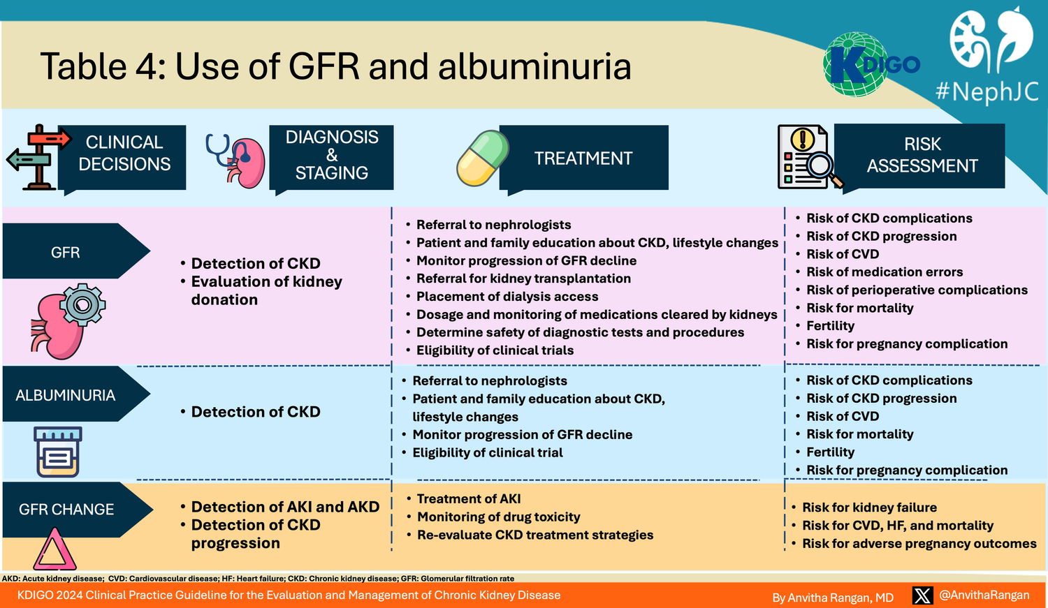 The KDIGO CKD 2024 Guidelines Part 1: Evaluation and Risk Stratification — NephJC