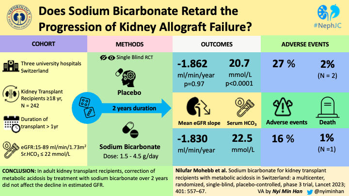 Bicarbonate in Kidney Transplant: A Visual Abstract — NephJC