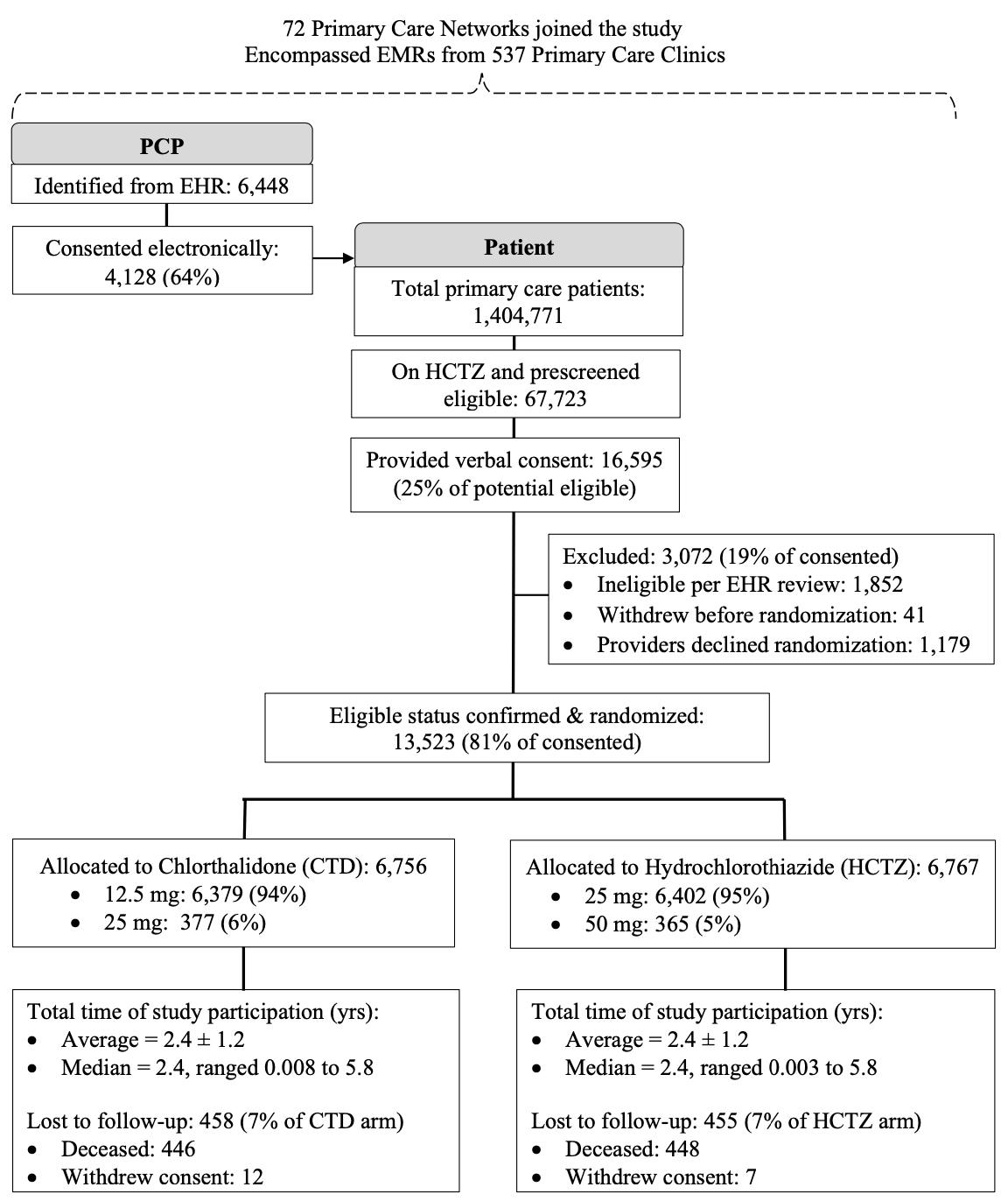 The Distal Convoluted Tubule Showdown: Chlorthalidone versus HCTZ — NephJC