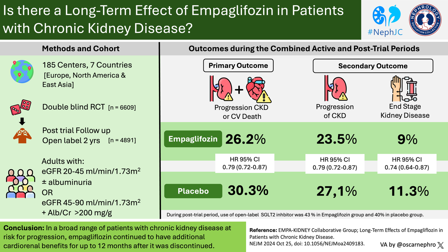 EMPA KIDNEY long term follow-up - Visual Abstract — NephJC