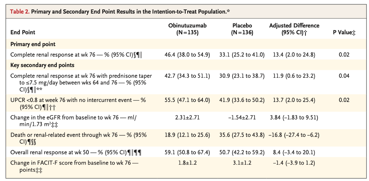 Obinutuzumab in Lupus Nephritis — NephJC
