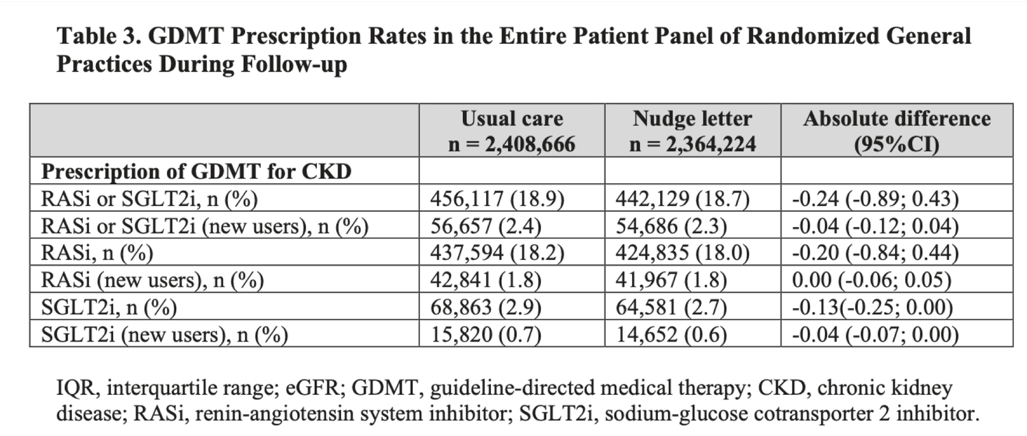 Are E-Nudges Enough to Push Guideline-Based CKD Therapy? — NephJC