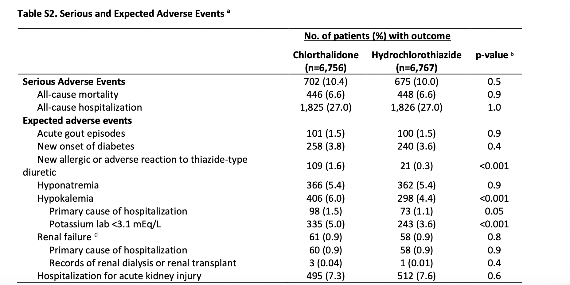 The Distal Convoluted Tubule Showdown: Chlorthalidone versus HCTZ — NephJC