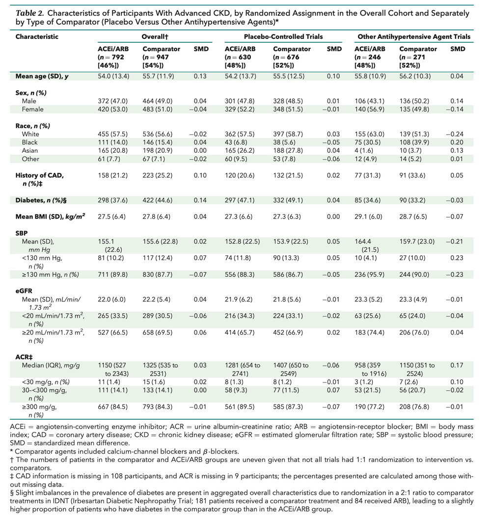 ACEing the management of advanced CKD — NephJC