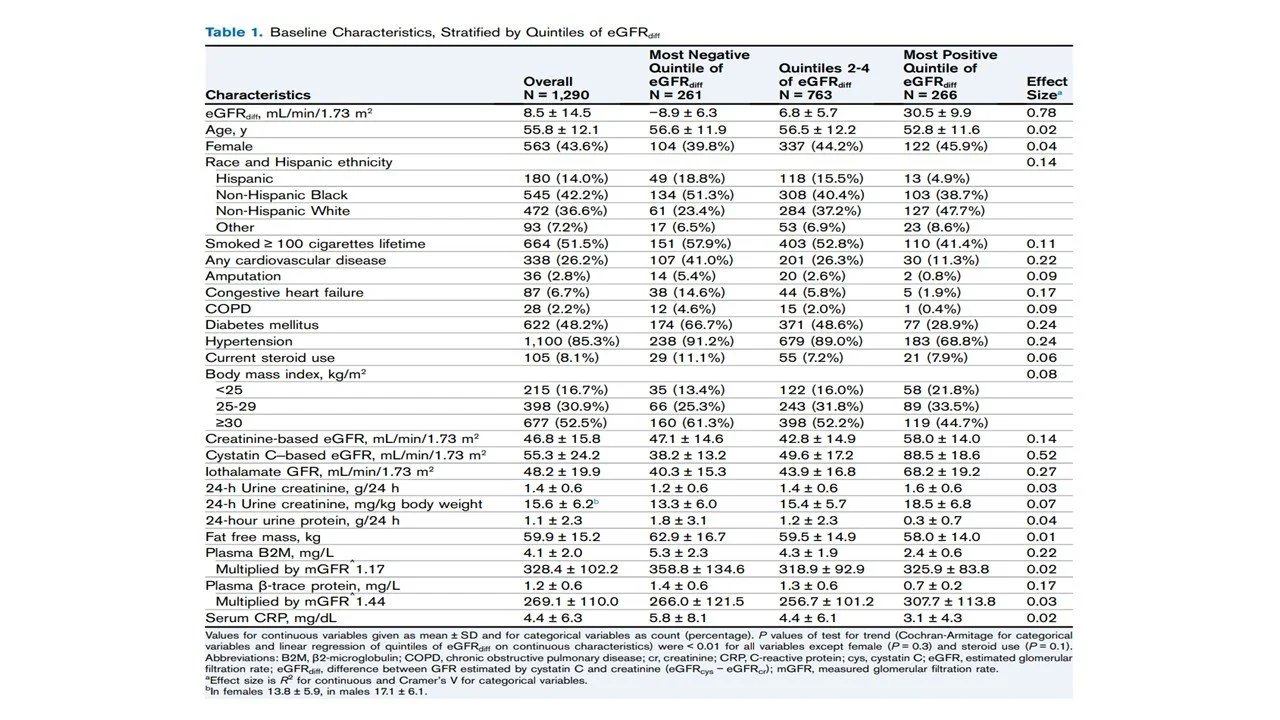 Mind The Gap: When eGFR Creatinine and Cystatin C Disagree — NephJC
