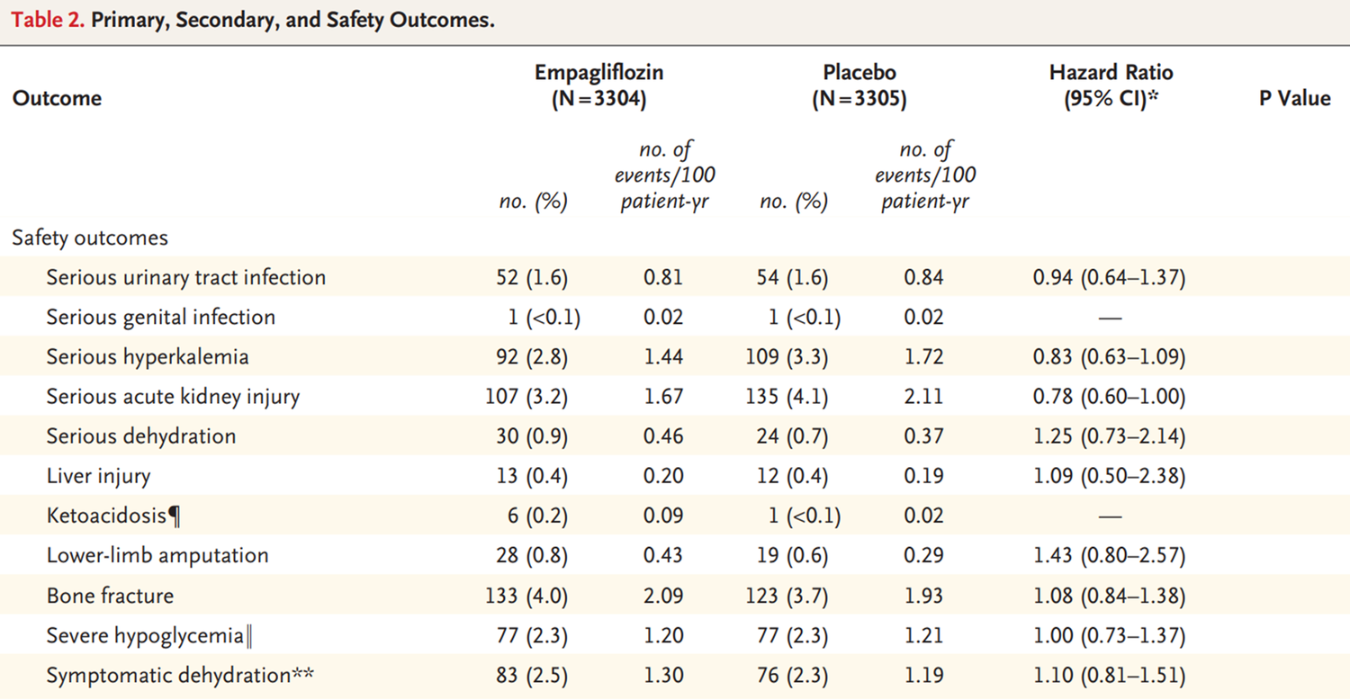 EMPA-Kidney: ‘Empa’sizing the role of Flozins in Chronic Kidney Disease ...