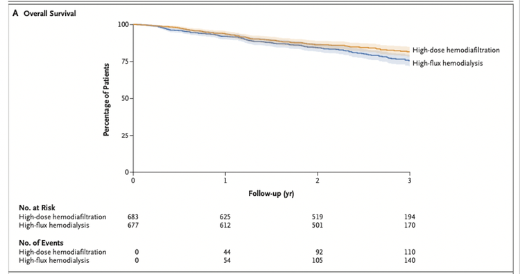 HDF vs HD: Need for CONVINCE-ing Evidence — NephJC