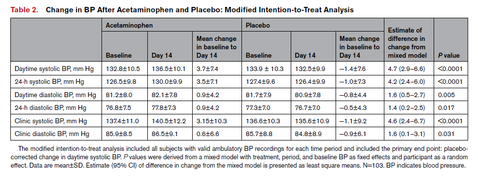 Pain, Paracetamol and Pressure — NephJC