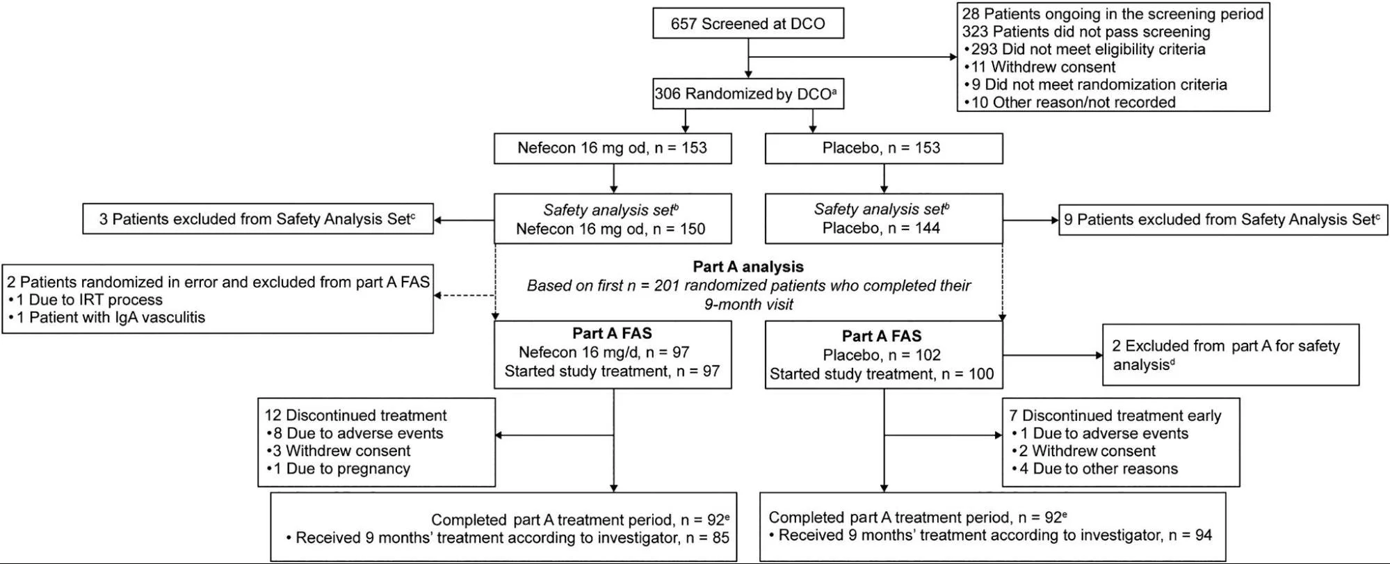 Nefecon in IgA Nephropathy, the Nefigard trial — NephJC