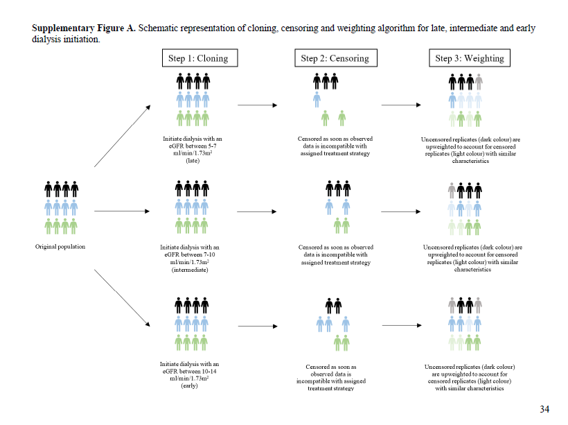 Revisiting the Ideal Time: The Case of Chronic Dialysis — NephJC