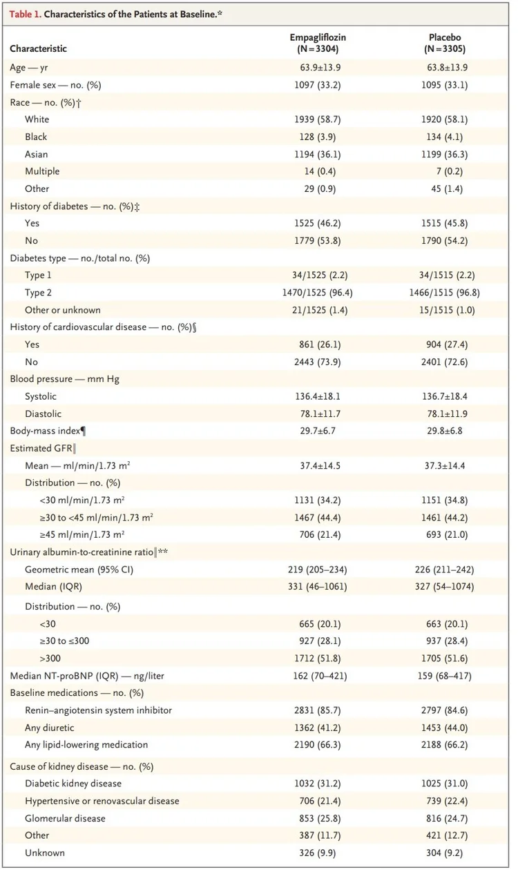 EMPA-Kidney: ‘Empa’sizing the role of Flozins in Chronic Kidney Disease ...