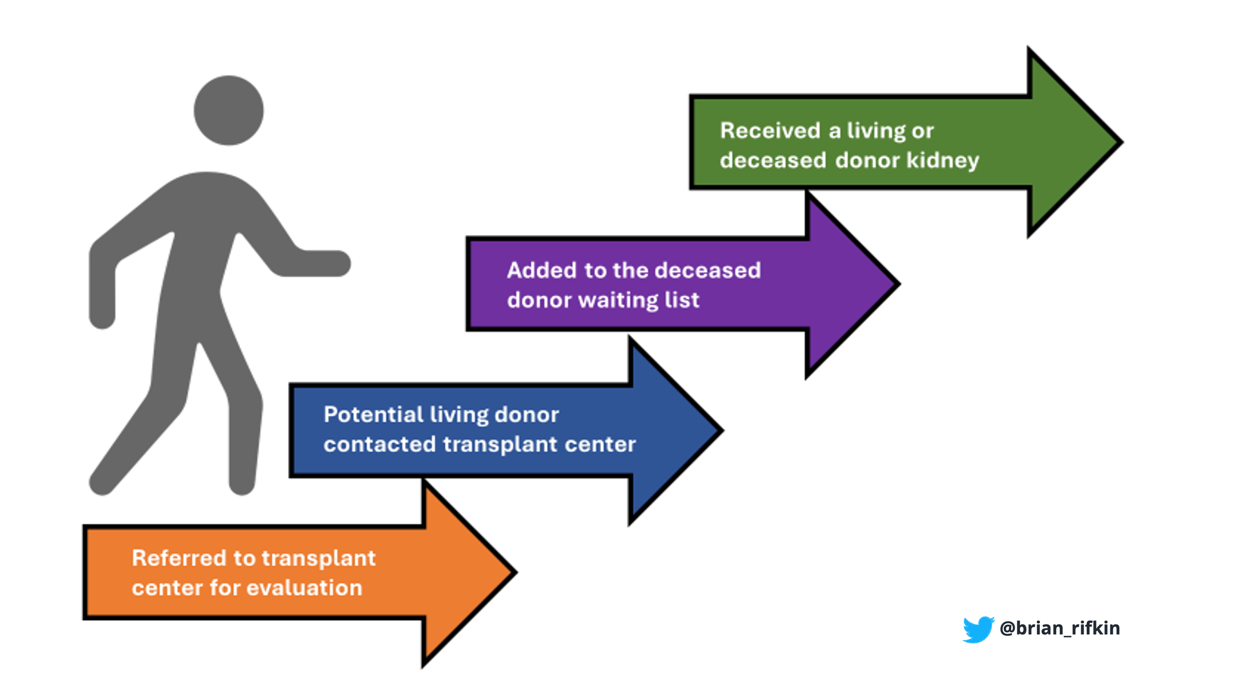 Unlocking the door to living kidney donor paradise? — NephJC