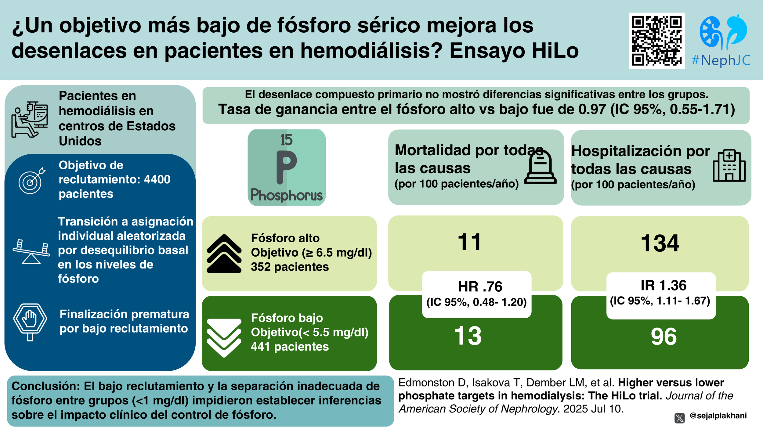 Ensayo HiLo: el resumen visual — NephJC