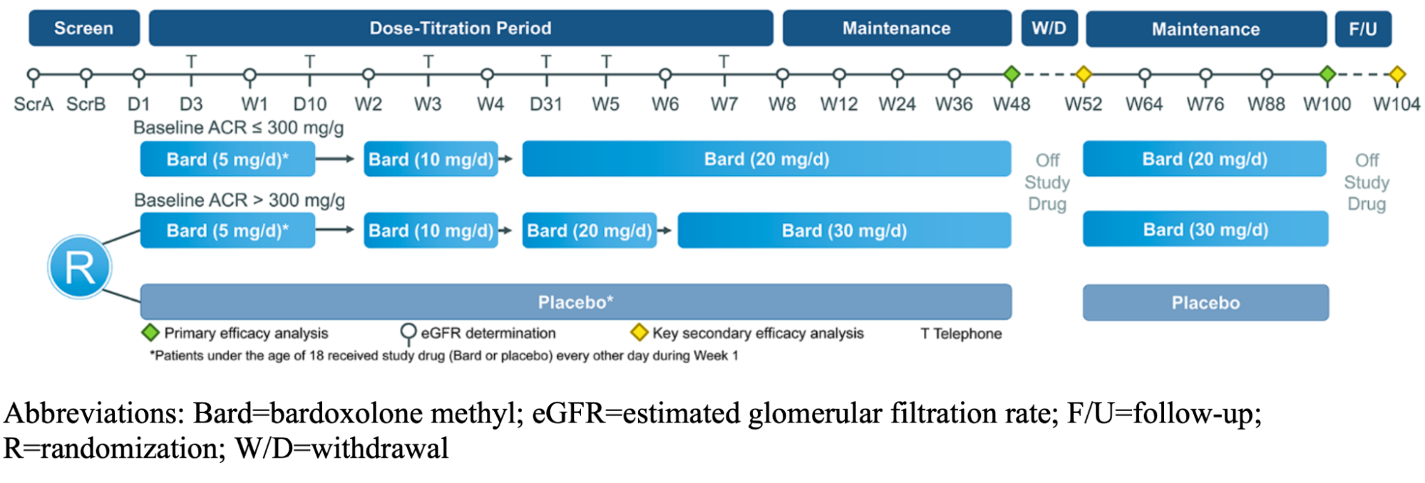 Bardoxolone in Alport Syndrome: The CARDINAL trial — NephJC