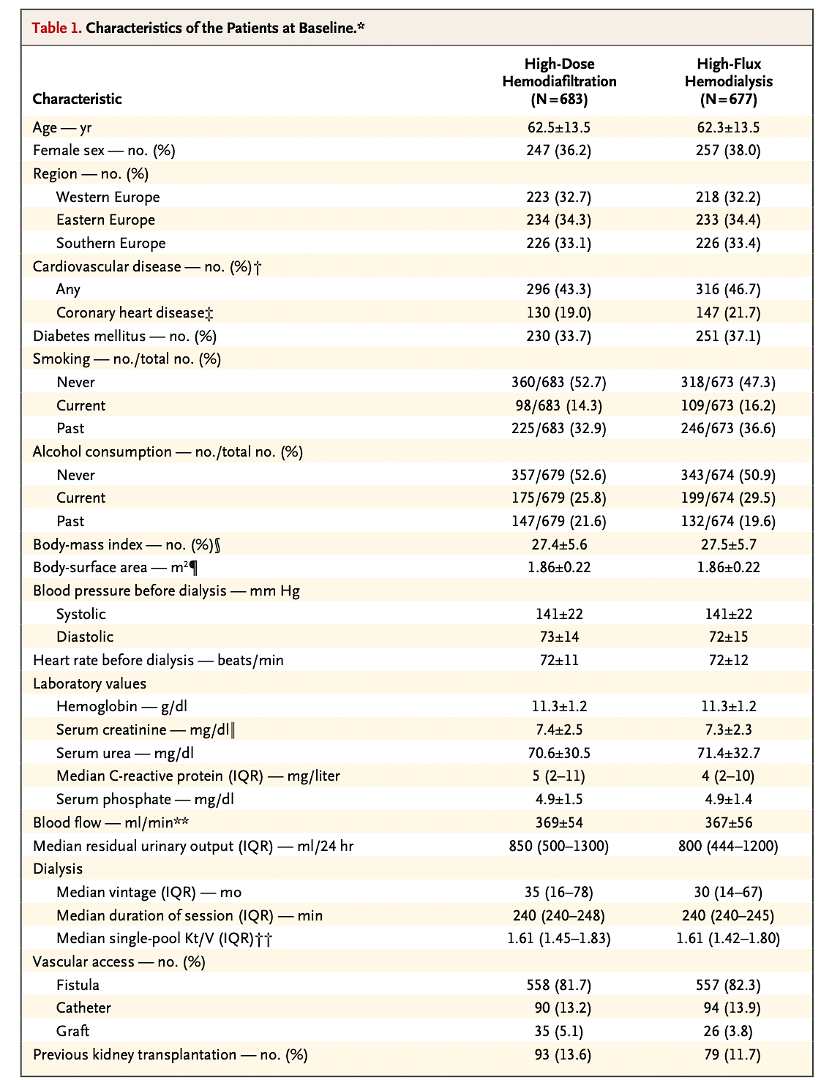 HDF vs HD: Need for CONVINCE-ing Evidence — NephJC