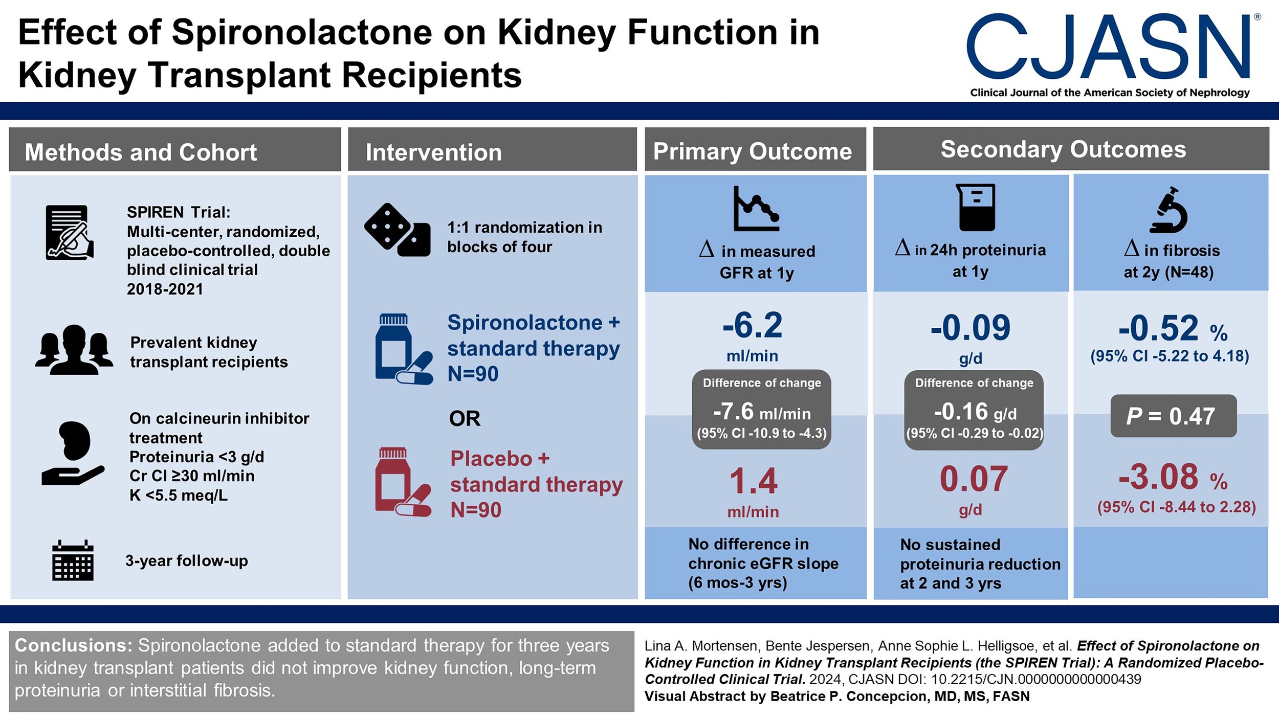 Finerenone Finally Finishing off Spironolactone? — NephJC